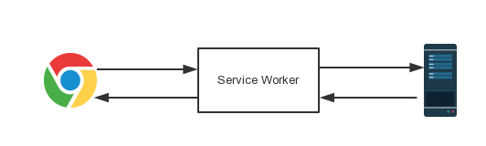 什么是 Service Worker | undefined | everything starts & ends